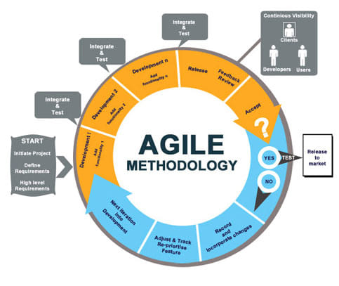 Top 5 Misconceptions with regard to Agile Methodology