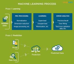 What Is Machine Learning And Types Of Machine Learning Updated 2022 