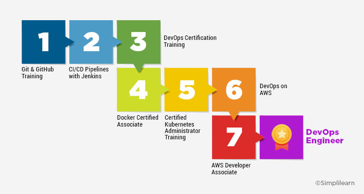 DevOps Engineer Course | DevOps Engineer Online Training