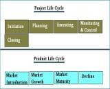 Project Life Cycle | Product Life Cycle | CAPM Certification Training
