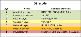 Understanding Open Systems Interconnection Reference Model (OSI)