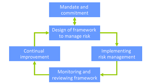 Risk Management Cycle or Procedure ISO 31000 perspective