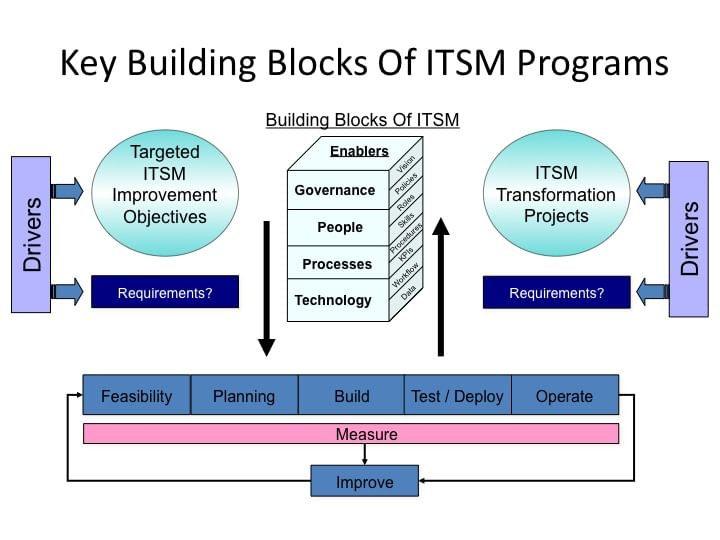 ROLE OF ITSM TOOLS IN IT INDUSTRY