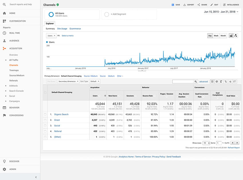 5 Reasons Why SEO Specialists Should Master Google Analytics