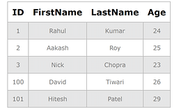 What Is Auto Increment In SQL And How To Set Up Auto Increment