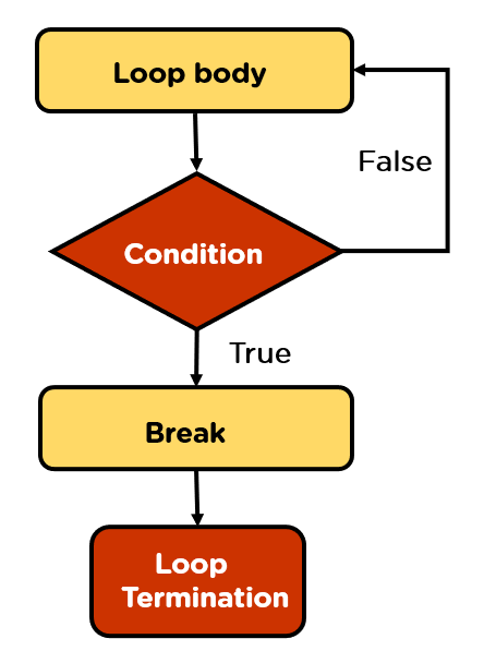 Difference Between Break And Continue In C Simplilearn
