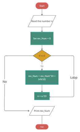 C Program To Simulate Srtf Algorithm Milasopa