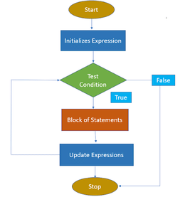 What Is For Loop In C With Examples Simplilearn