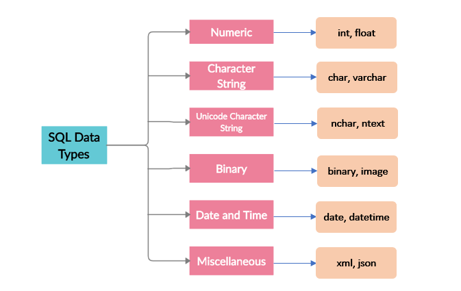 Sql Create Table Basics Of The Best Database Language