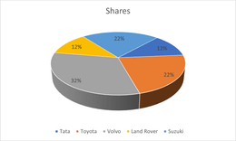 Charts In Excel Learn How To Create Charts In Excel