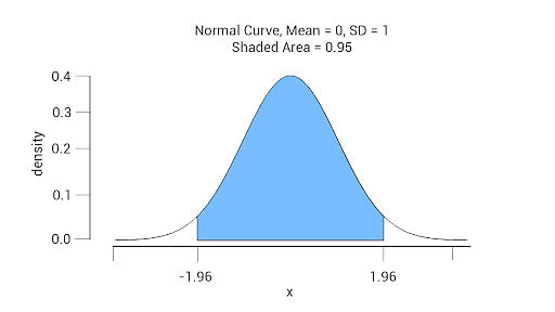 Fundamentals Of Confidence Interval In Statistics Simplilearn