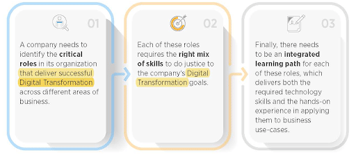Contextualized Learning To Foster Real-World Application With Online Bootcamps | Simplilearn