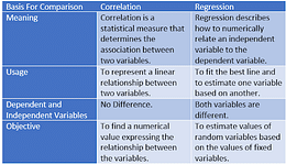 Guide To Understand Correlation Vs Regression Simplilearn