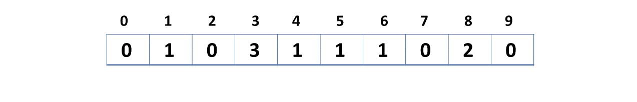 Counting Sort Algorithm Overview Time Complexity And More Simplilearn