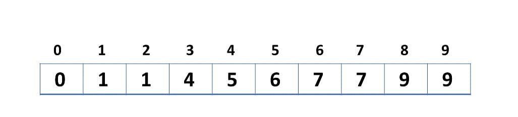Counting Sort Algorithm Overview Time Complexity And More Simplilearn