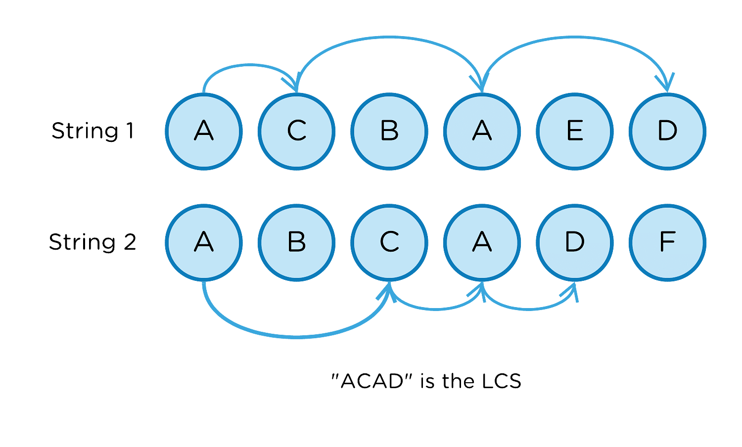 What Is Dynamic Programming Problems | Simplilearn What Is Dynamic Programming Problems | Simplilearn