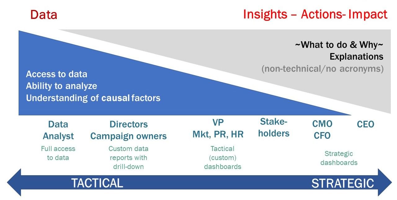 Webinar Wrap-Up: How to Tell a Story With Digital Marketing Analytics