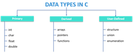 Data Types In C Derived And Modifiers Simplilearn