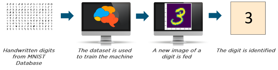 An Introduction To Deep Learning With Python