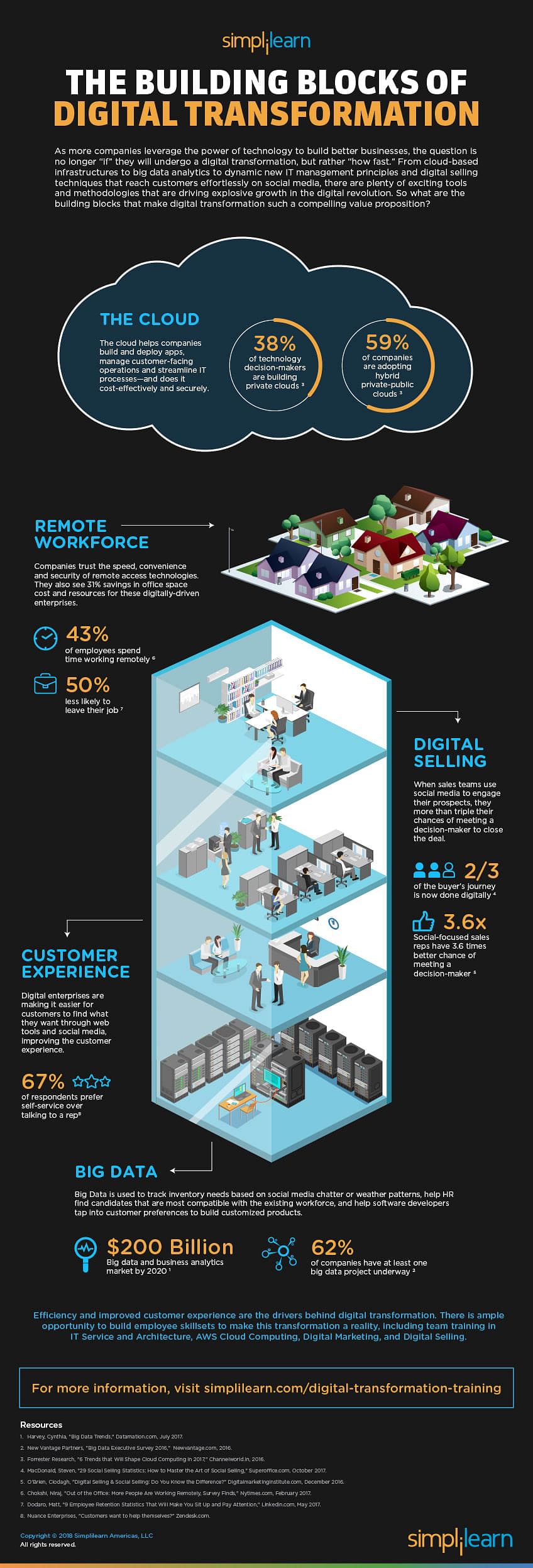 Infographic: The Building Blocks of Digital Transformation Infographic: The Building Blocks of Digital Transformation