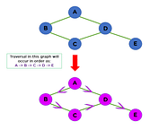 What Is Spanning Tree In Data Structure With Examples Simplilearn 2023 