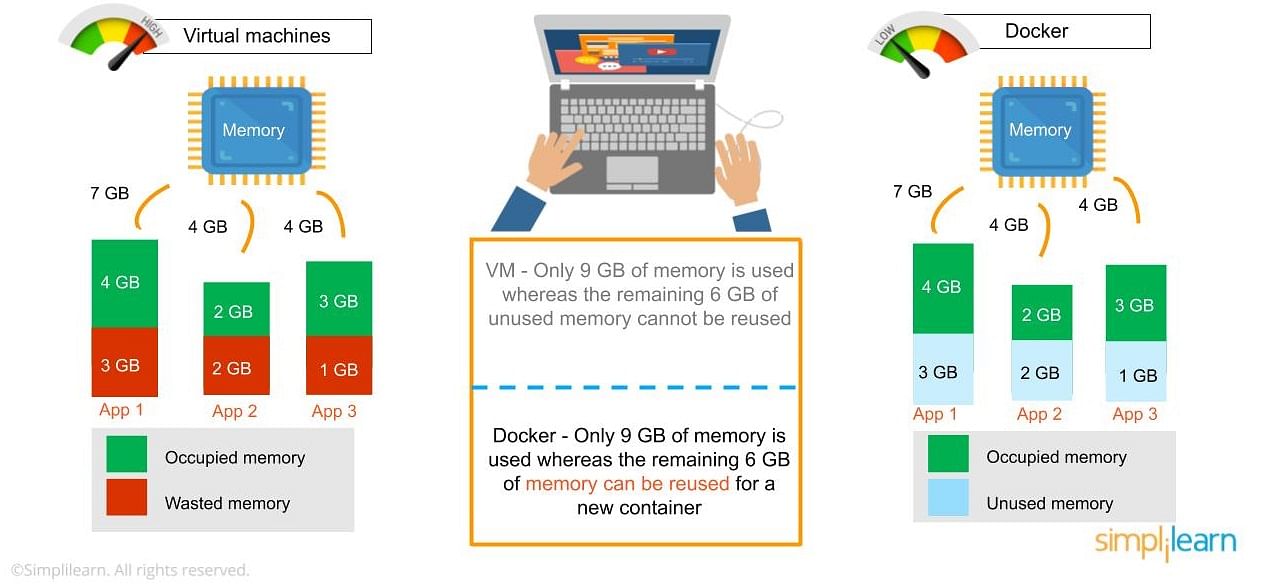 Best Guide On Getting Started With Docker [2023] Simplilearn