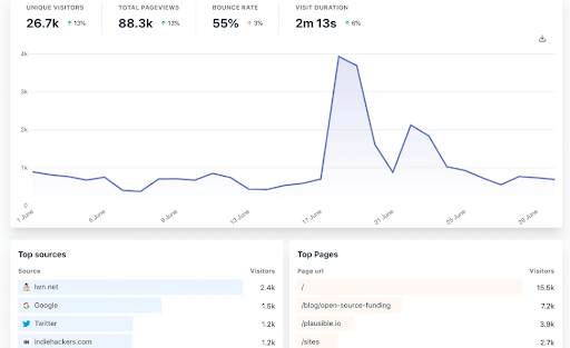35+ Great Powerful Google Analytics Alternatives in 2023 | Simplilearn