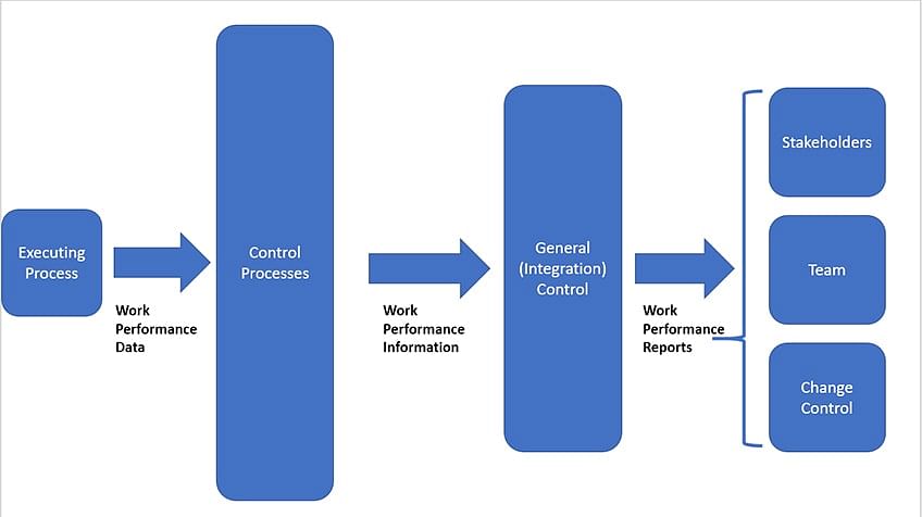 7 Questions Every PMP® Student Asks About Project Management