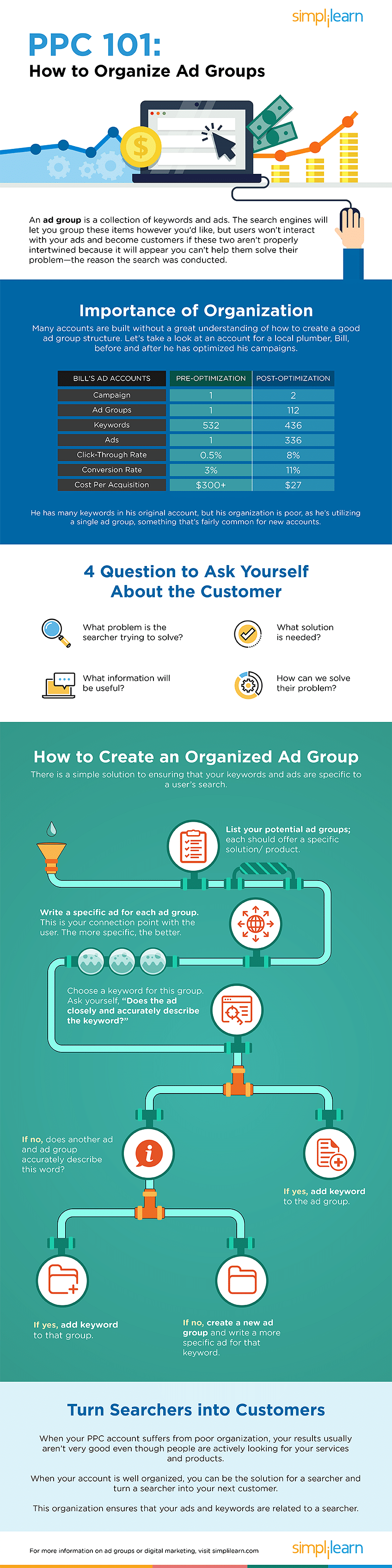 Ppc 101 How To Organize Ad Groups