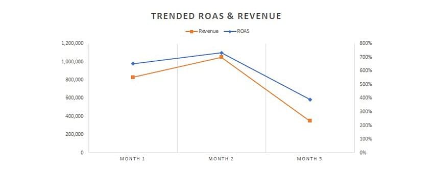 Top 3 Paid Search KPIs You Should Be Using for Your Campaigns