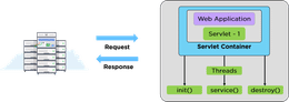 Introduction To Java Servlets And Its Life Cycle