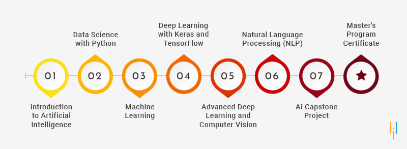 Best AI and Machine Learning Courses You Must Enroll in 2021