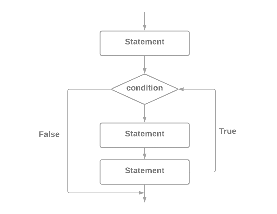 For-loop-loops-in-C#