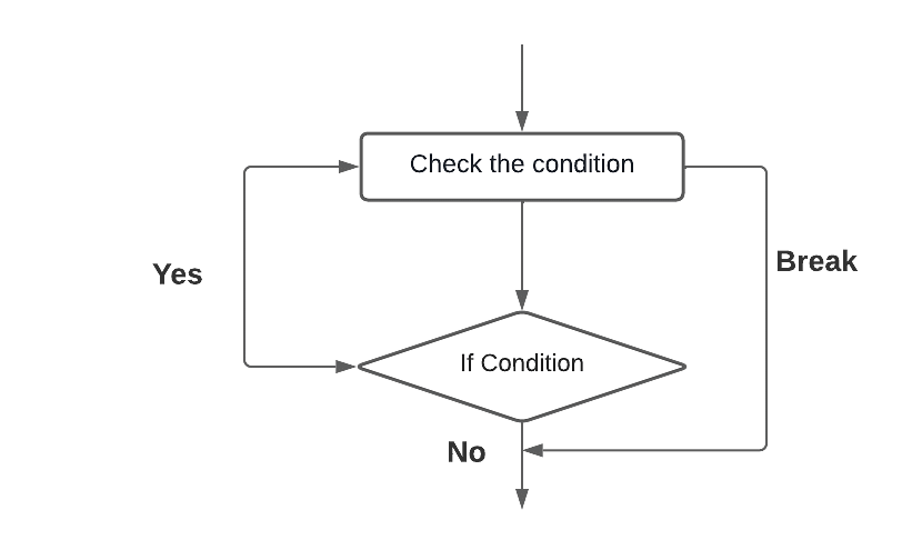 break-keyword-types-of-loops-C#