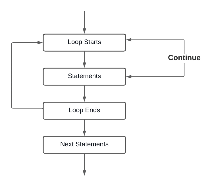 continue-keyword-types-of-loops-C#