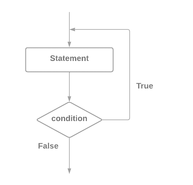 do-while-loop-loops-in-c#