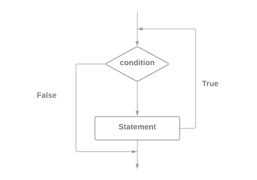 while-loop-types-of-loops-in-C#