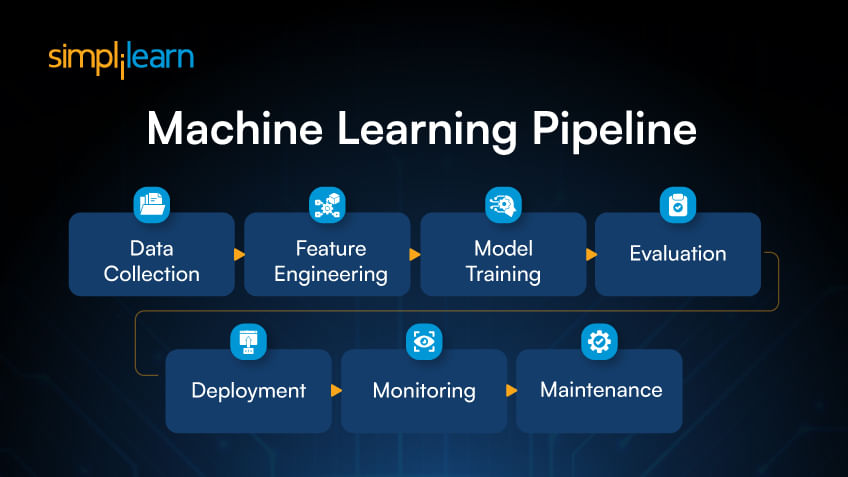 What is Machine Learning Pipeline: Steps to Build and Deploy