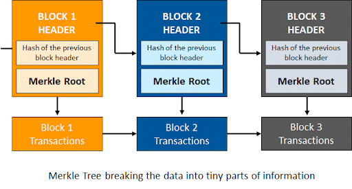 Merkle Tree in Blockchain: What is it and How does it work | Simplilearn