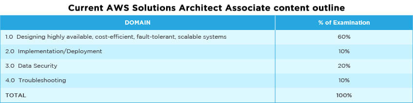 New Changes to AWS Certification Exam Focus on Architecting and Deploying