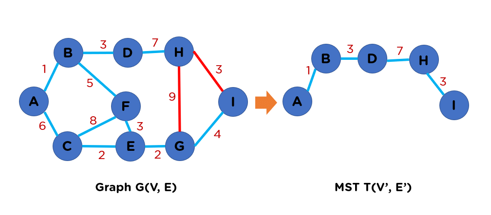 Prim's Minimum Spanning Tree (MST) | Simplilearn