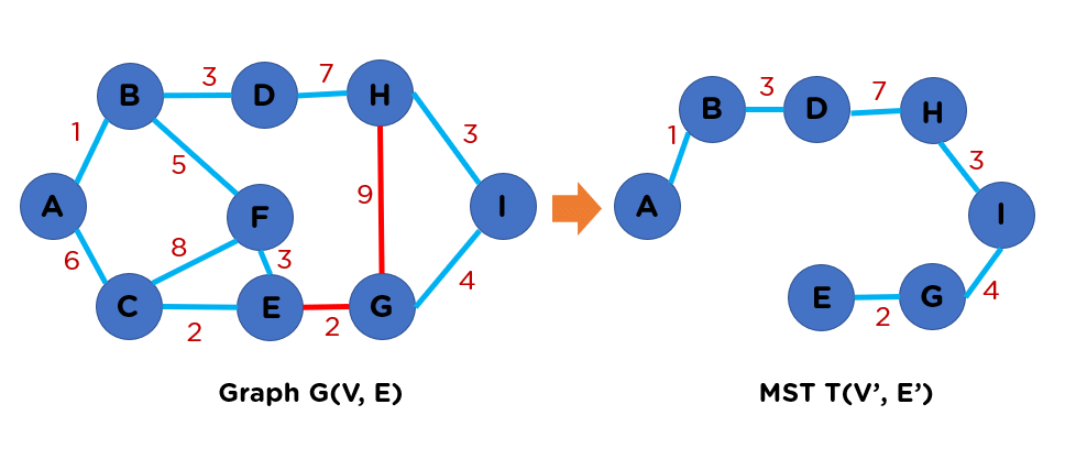 Prim's Minimum Spanning Tree (MST) | Simplilearn