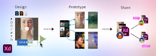 Adobe XD: The Essential Tool for UI/UX Designers in 2025