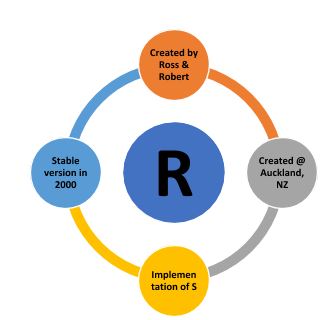 How to Learn R Programming
