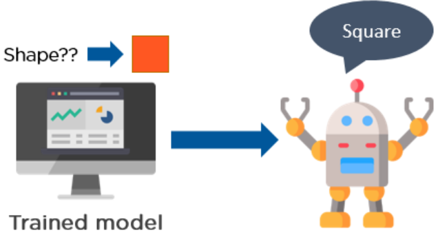Types of Machine Learning | Simplilearn