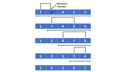 What Is Selection Sort Algorithm In Data Structures 