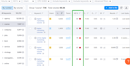 How To Do Keyword Research In Semrush Simplilearn
