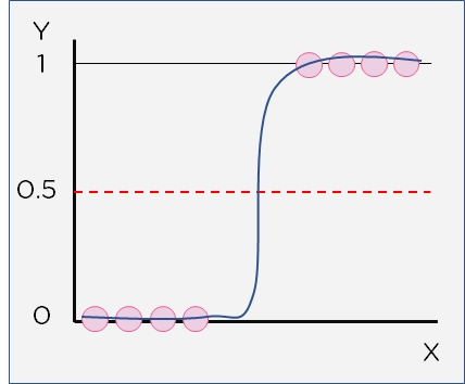 Understanding The Difference Between Linear vs Logistic Regression