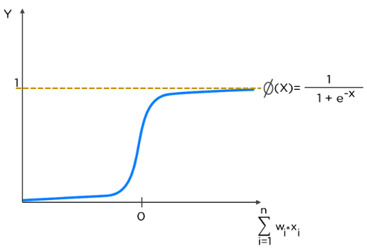 Sigmoid Function Python