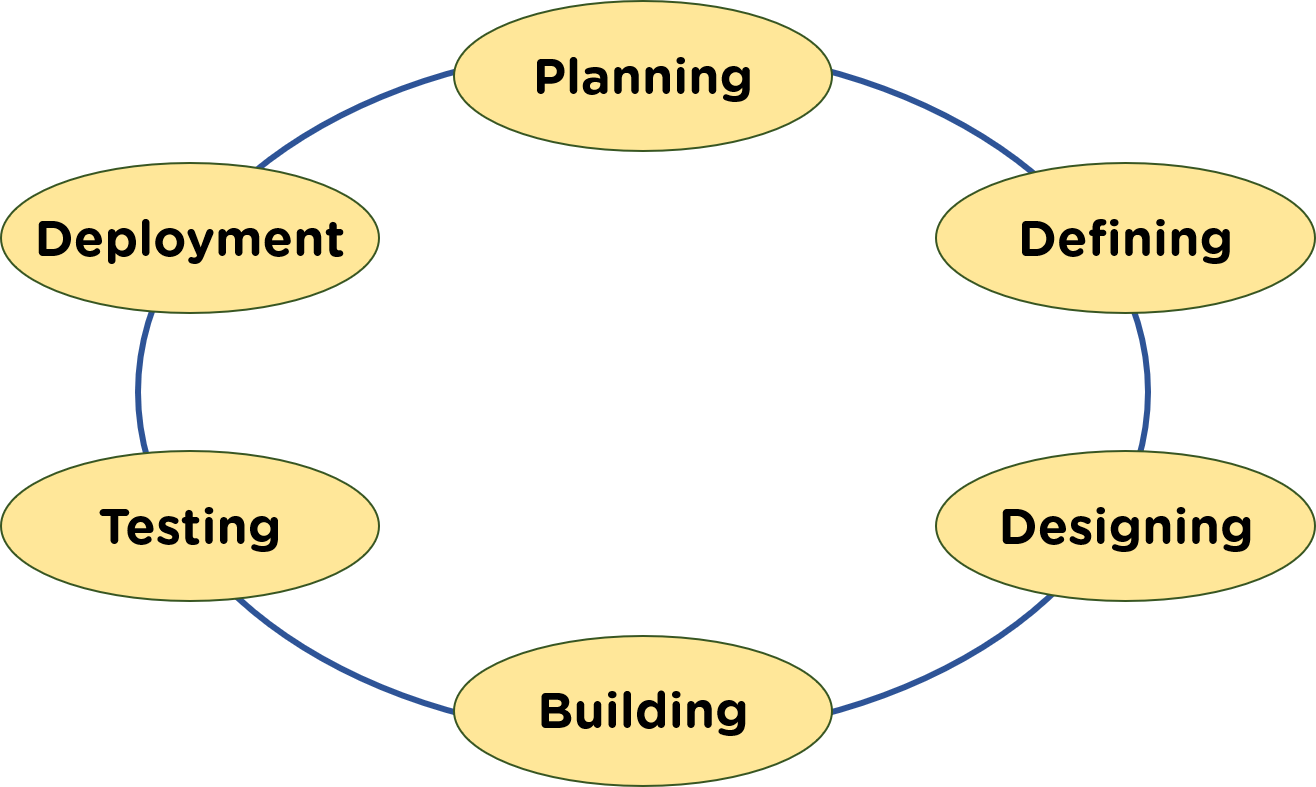 Agile Vs Waterfall : Which Methodology is Right for You?